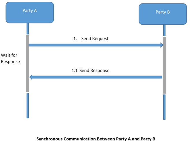Message communication patterns for Application Integration